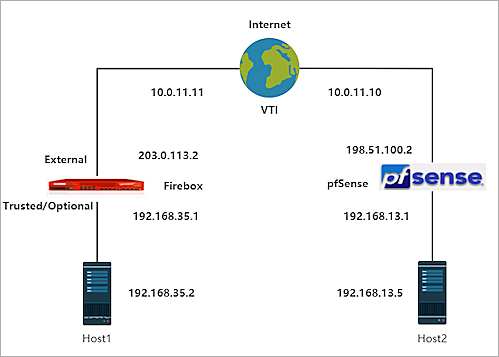 pfSense and Firebox Route-Based BOVPN Integration Guide
