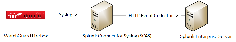 Splunk Integration Guide - WatchGuard Firebox