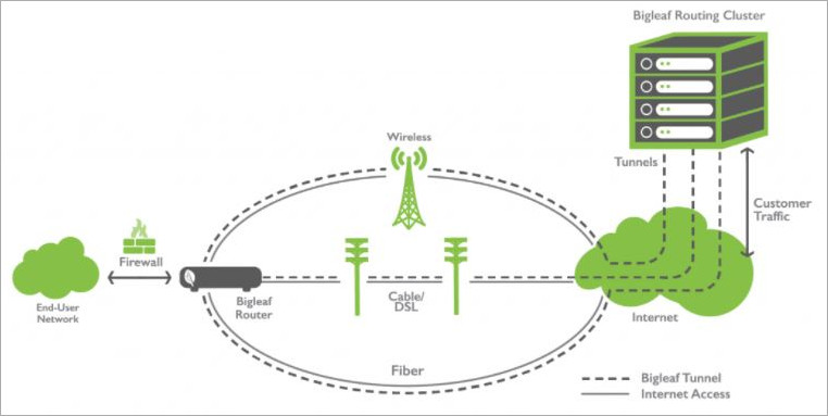 Bigleaf SD-WAN Integration Guide