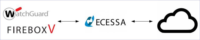 Ecessa PowerLink SD-WAN and Firebox Integration Guide