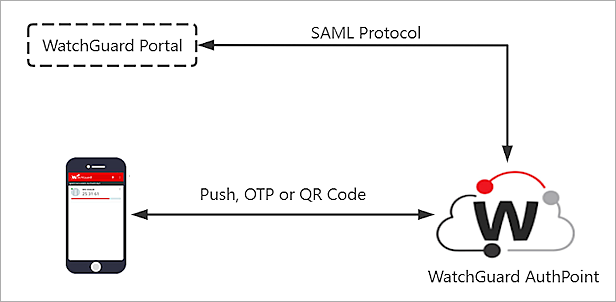 WatchGuard Account SSO Integration with AuthPoint
