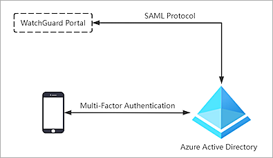 WatchGuard Account SSO Integration with Azure Active Directory