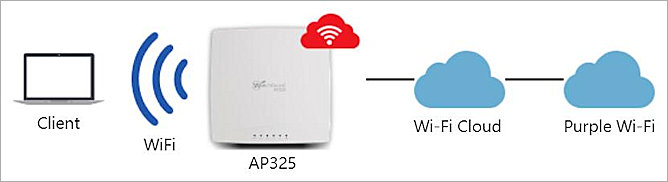 Purple Wi-Fi and Wi-Fi Cloud Integration Guide