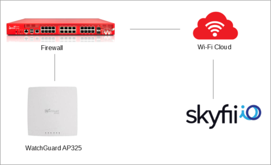 Skyfii Integration with Wi-Fi Cloud