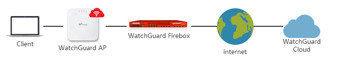 WatchGuard DNSWatch Integration with Wi-Fi Cloud and a Firebox