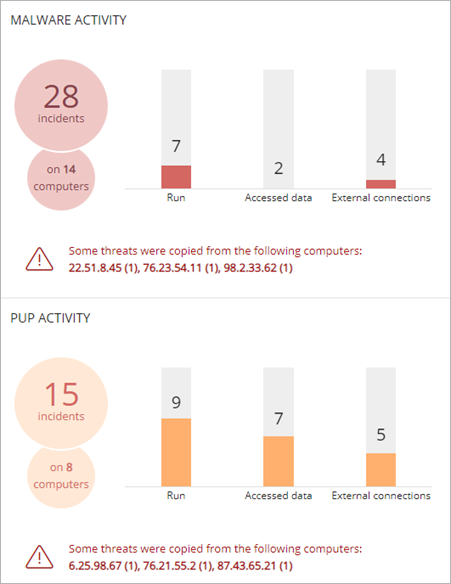 WatchGuard EDR Core Security Dashboard