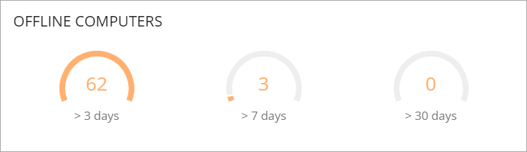WatchGuard EPP Security Dashboard