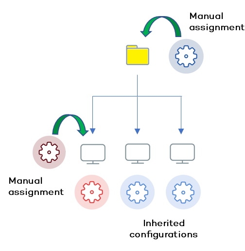 Examples of Inheritance Rules for Groups and Computers in a Subscriber ...
