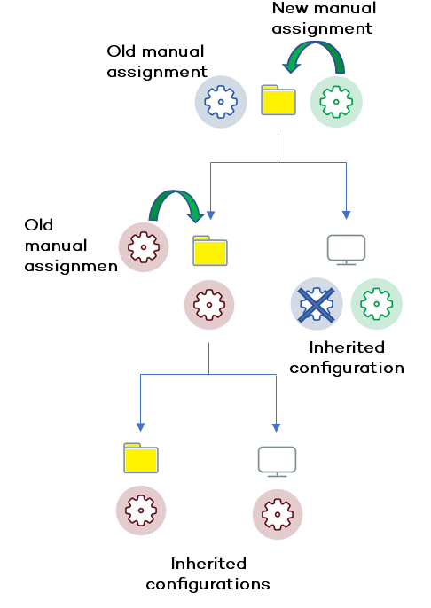 Examples Of Inheritance Rules For Groups And Computers In A Subscriber Account