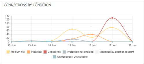 Endpoint Access Enforcement Dashboard