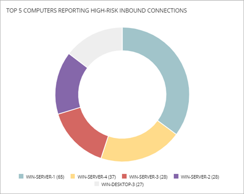 Endpoint Access Enforcement Dashboard