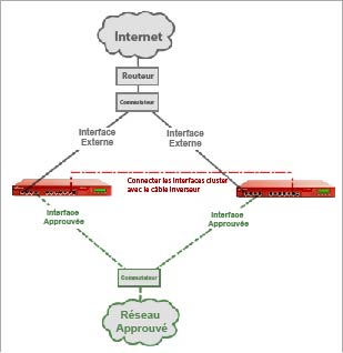 Conectar el Hardware de FireCluster