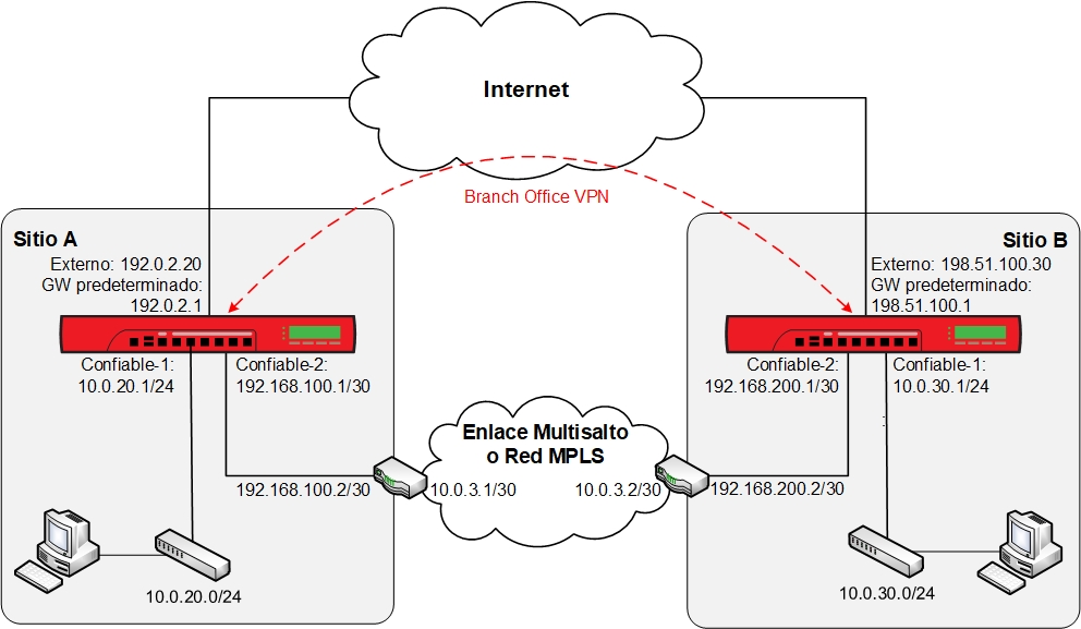 Usar una VPN de Sucursal para la Conmutación por Error desde un Vínculo ...