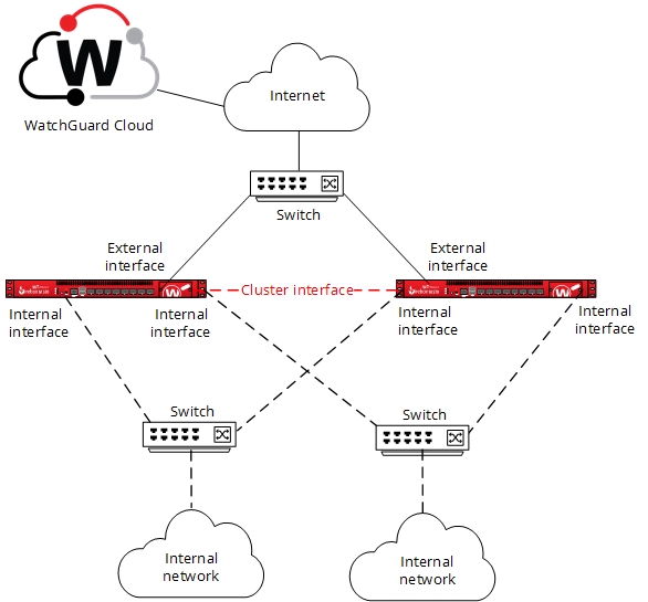 Acerca de FireCluster en WatchGuard Cloud