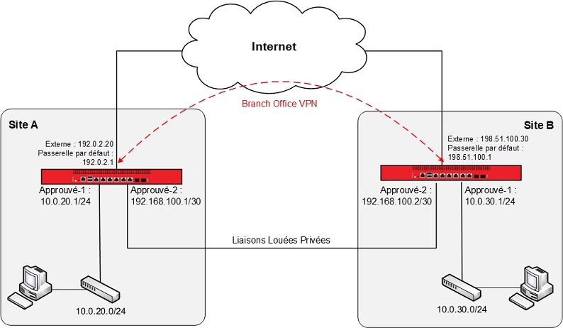 Utiliser un Branch Office VPN pour un Basculement Depuis une Liaison de ...