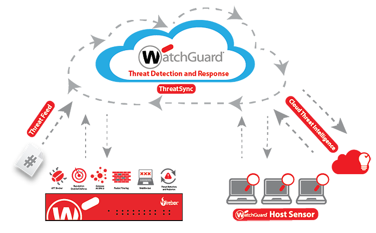 Threat Detection and Response | WatchGuard Technologies
