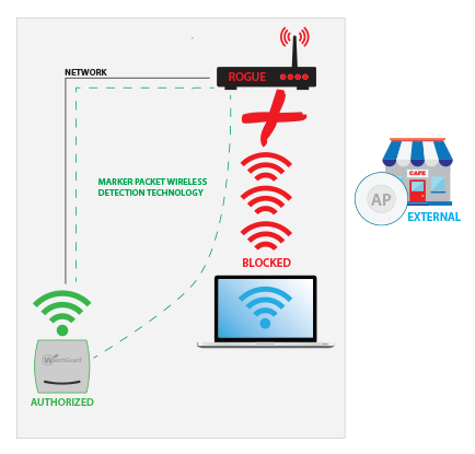 Wireless Intrusion Prevention System (WIPS) | WatchGuard Technologies